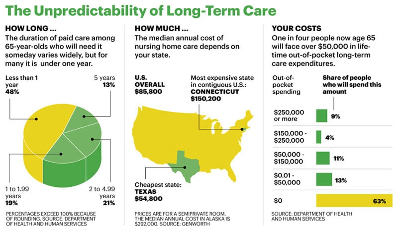 What You Need to Know About Long-Term Care Insurance